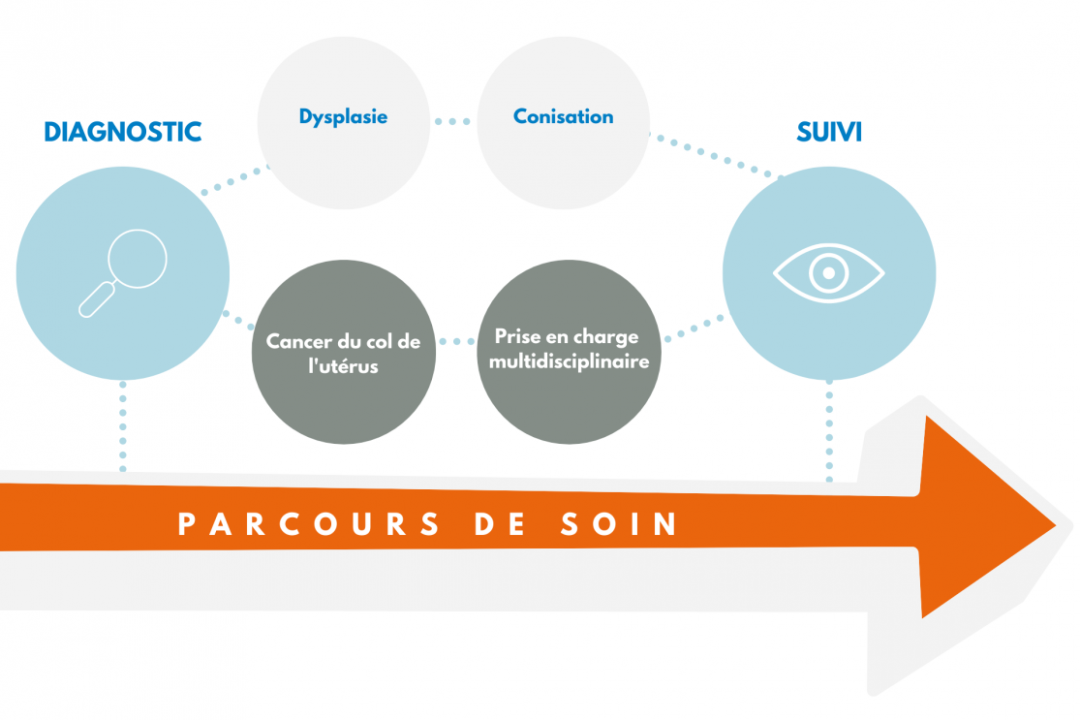 Dépistage du cancer du col de l'utérus : tout savoir ! - Institut Paoli ...